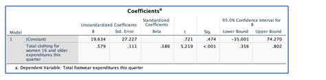 Solved Regression Variables Entered Removeda Variables Chegg
