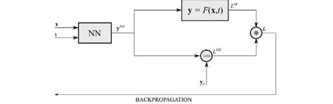 conceptual representation of pinn the input x and t are elaborated by