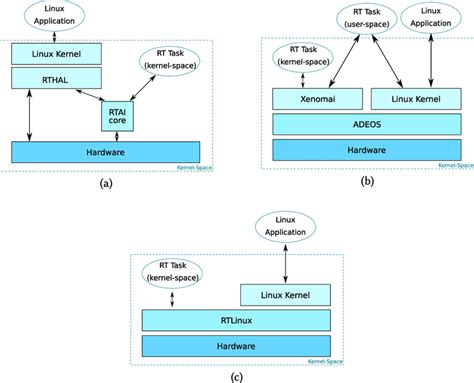 The Three Different Implementations Of The Cokernel Approach A Rtai