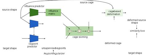 Keypointdeformer Unsupervised 3d Keypoint Discovery For Shape Control