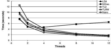 Figure 1 From A Transactional Memory With Automatic Performance Tuning