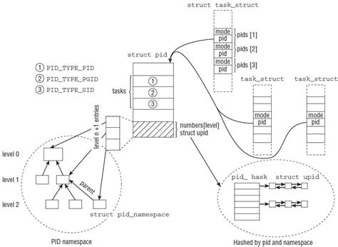 The Linux Process Principle,namespace Pid、tid、pgid、ppid、sid、tid、tty 郑瀚 博客园 The Linux Process Principle,namespace Pid、tid、pgid、ppid、sid、tid、tty 郑瀚 博客园