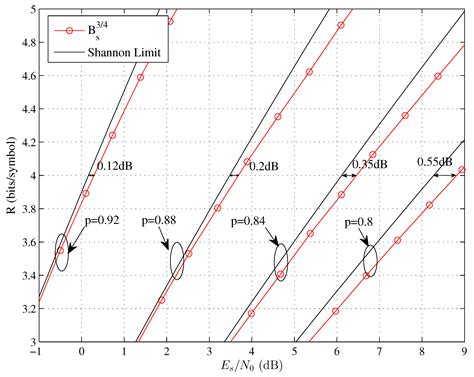 Rate Compatible Protograph Ldpc Codes For Source Coding In Joint Source