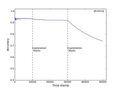 simulation of adversarial concept drift on the phishing dataset