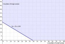 Linear Inequalities And Systems Of Linear Inequalities In Two Variables Hunter College