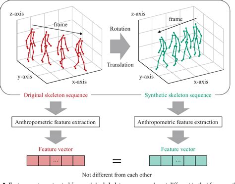 Figure From Human Skeleton Data Augmentation For Person Identification Over Deep Neural