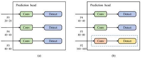 Remote Sensing Free Full Text A Small Object Detection Model Based