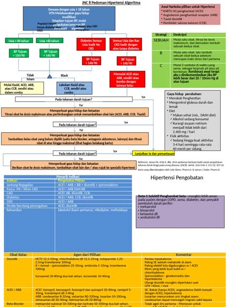 Jnc 8 Pedoman Hipertensi Algoritma Pdf
