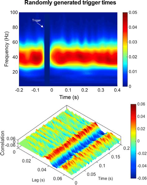 Coherence And Cross Correlations Over Time Without The Influence Of