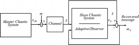 a proposed adaptive observer synchronization scheme with transmitted