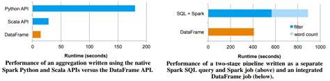 Sql At Scale With Apache Spark Sql And Dataframes — Concepts Architecture And Examples By