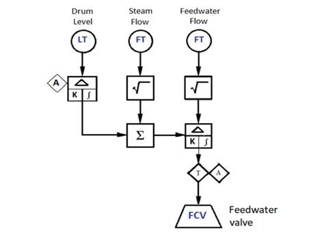 What Is SAMA Diagram Instrumentation Engineering