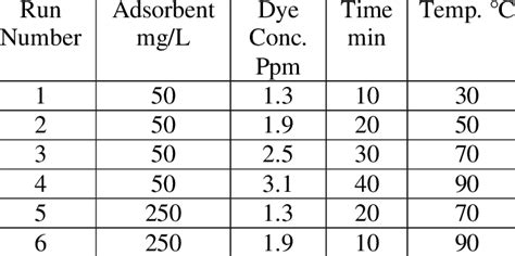 Design Of Experiments Using L16 Taguchi Method Download Scientific