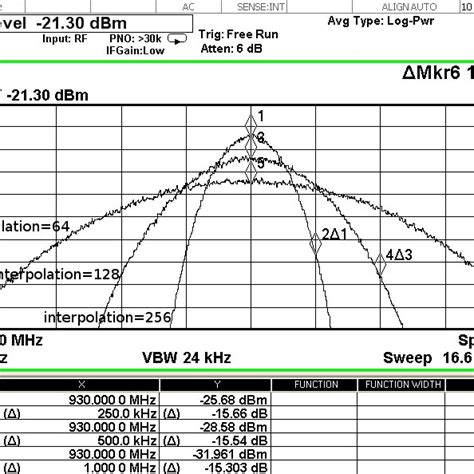 Frequency Response Of The Usrp Tx Path For Dierent Interpolation