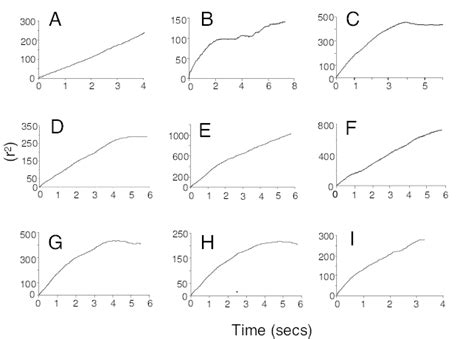 Mean Square Displacement Analysis Of The Nine Particle Trajectories Download Scientific Diagram