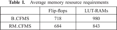 table i from design of memory efficient fifo based merge sorter