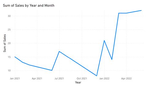 Power Bi Create A Line Chart By Month And Year
