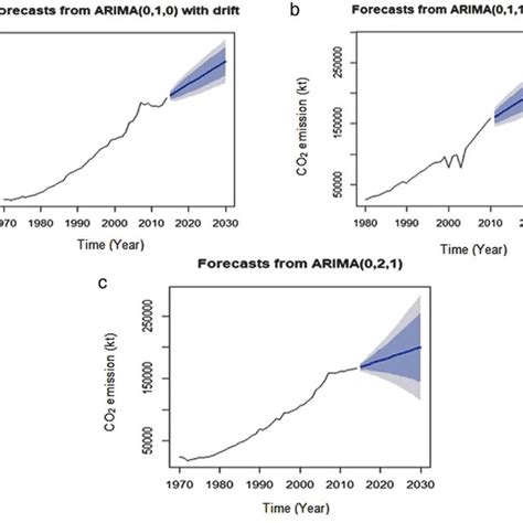 The Forecast Till 2030 By Arima Models On The Respective Inventories Download Scientific