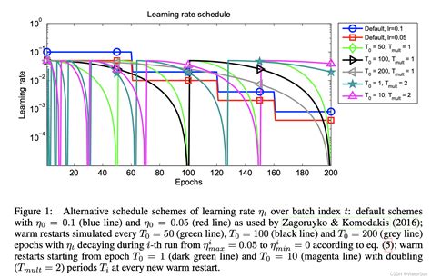 「解析」cosinelrscheduler 调度器 Csdn博客