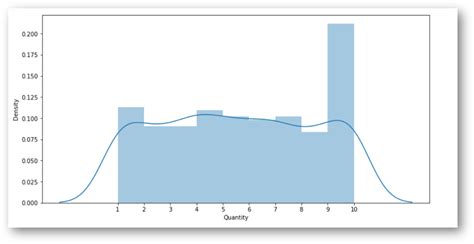 Exploratory Data Analysis Using Supermarket Sales Data In Python Towards Data Science