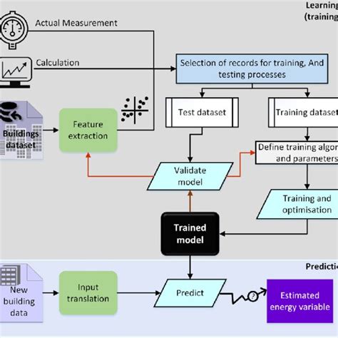 general schematic diagram of supervised learning download scientific