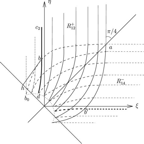 2 Interaction Of Two Rarefaction Waves In Rotated Coordinate Download Scientific Diagram