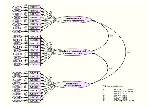 factor loading of items of the respective construct measurement model download scientific