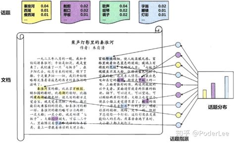 情感分析中的PLSALDA模型 知乎