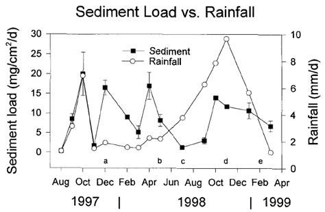 Sediment Load ± Se In Relation To Average Daily Rainfall And