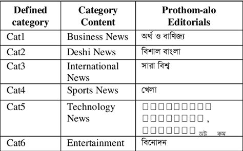 Table 2 From Analysis Of N Gram Based Text Categorization For Bangla In A Newspaper Semantic
