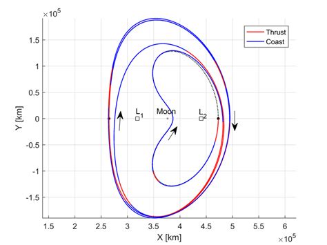 Initial Guesses And Optimal Low Thrust Solutions For Three Link Orbit