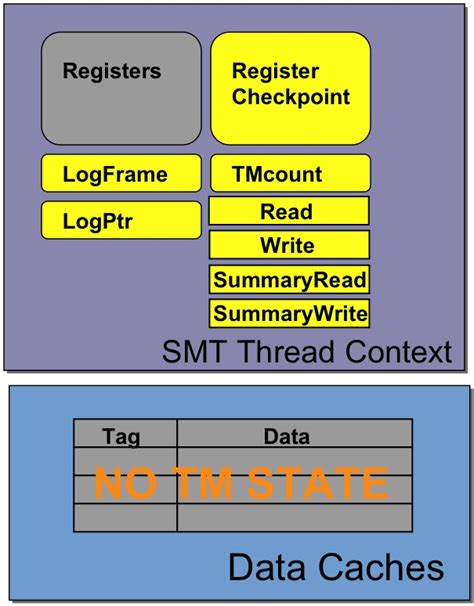 Log Based Transactional Memory