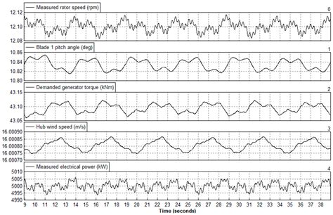 Impact Of Design Parameters On The Dynamic Response And Fatigue Of