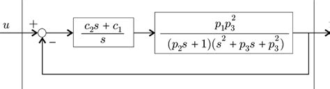 5 Uncertain Linear Time Invariant Model Download Scientific Diagram