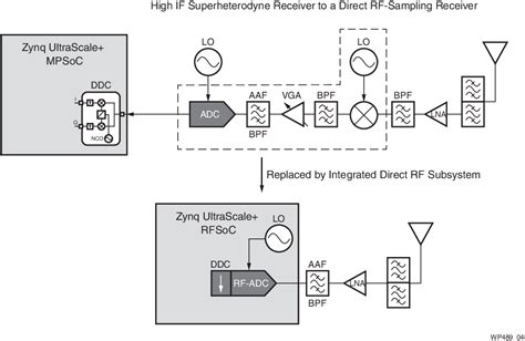 Rfsoc For Military 5g Radar And Electronic Warfare International Defense Security And Technology