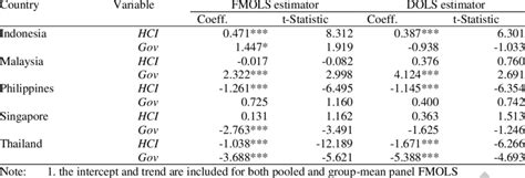 Fully Modified Ols And Dynamic Dols Estimates For Individual Countries Download Table