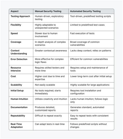 Manual Security Testing How To Run It And Best Practices