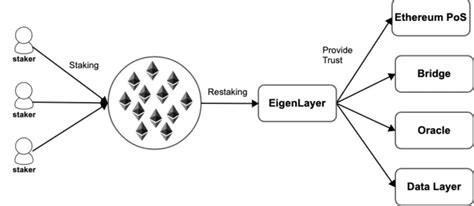 5 Best Liquid Restaking Protocols In 2024 Tastycrypto