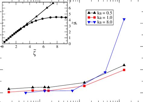 Steady State Colloidal Velocity V L V0 Versus Péclet Flow Number For Download Scientific