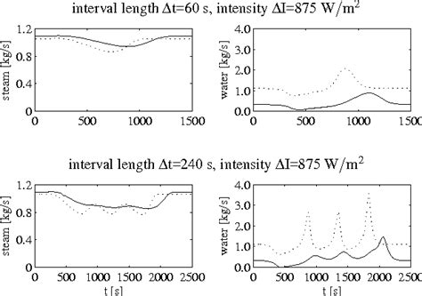 Figure 13 From Simulation Of Transient Two Phase Flow In Parabolic