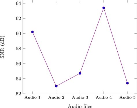Snr Results Using Dwt Svd Chaotic Based Audio Watermarking Download Scientific Diagram