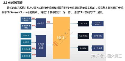 底盘电控知识 ESP ESC知识介绍 知乎