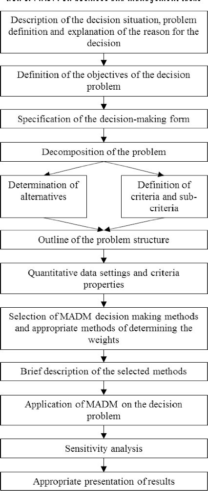 Figure 1 From Application Of Hybrid Madm Methods For Performance