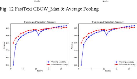 figure 12 from comparison of fasttext and word2vec weighting techniques