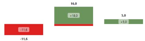 Solved Add Custom Formatting To Total Values Where Positi
