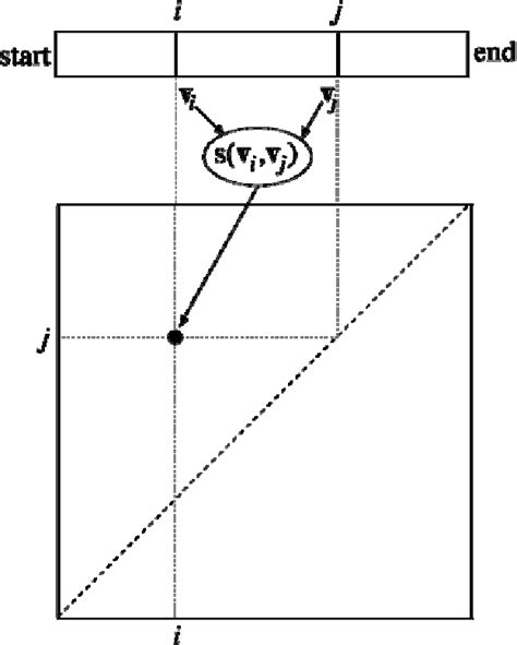 3 Calculation Of A Self Similarity Matrix Download Scientific Diagram 3 Calculation Of A Self Similarity Matrix Download Scientific Diagram
