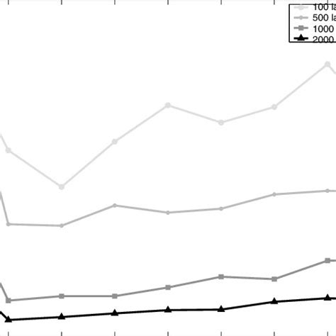 Results Of Combining Labeled And Unlabeled Data Using Incremental Em Download Scientific