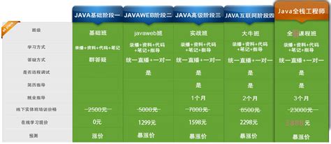 Java高级软件开发工程师 线上全栈工程师