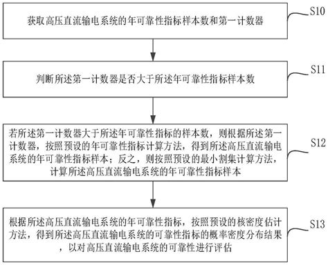Reliability Evaluation Method Device And Apparatus Of High Voltage Direct Current Power