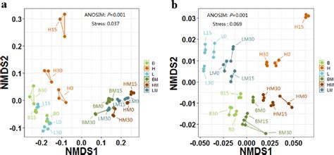 Nmds Plot Calculated With Relative Abundance Of Args And Bacterial Download Scientific Diagram